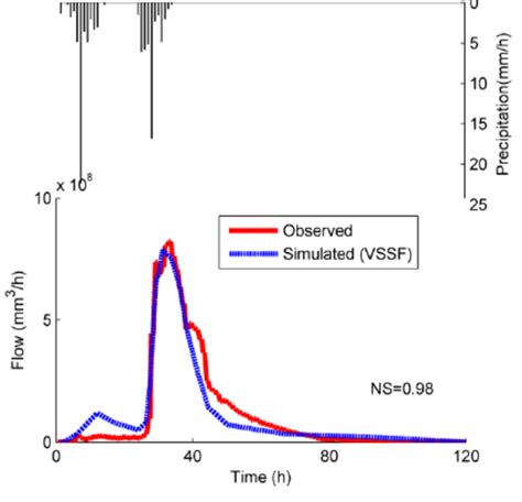 performance of the variably saturated subsurface flow vssf model with