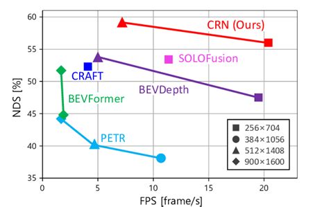 Fps Vs Accuracy On Nuscenes Val Set We Download Scientific Diagram