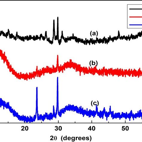Uvvis Spectra Of Samples Using A Sodium Molybdate B Ammonium Download Scientific Diagram
