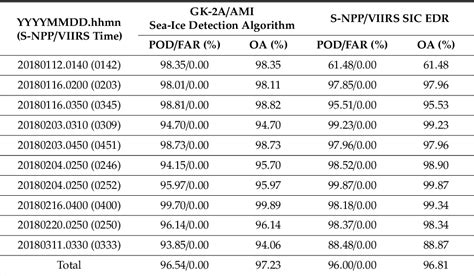 Table 2 From Development Of Geo Kompsat 2a Algorithm For Sea Ice Detection Using Himawari 8 Ahi