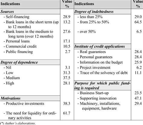 financial aspects of the sample of nurseries who use micropropagation