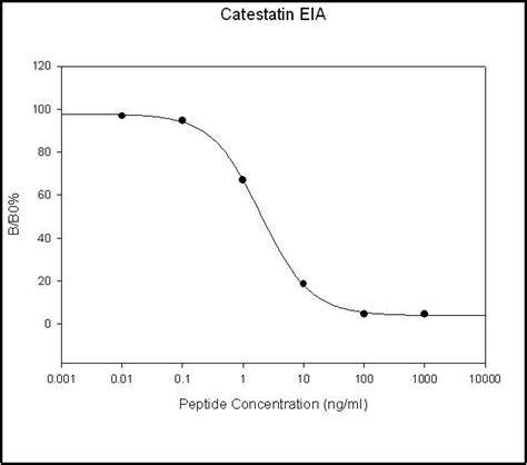 Human Catestatin Eia Kit Raybiotech