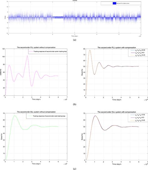 tracking responses of the second‐order phase‐locked loop and delay lock