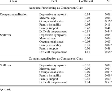 Logistic Regression Coefficients For Three Class Model Download Table