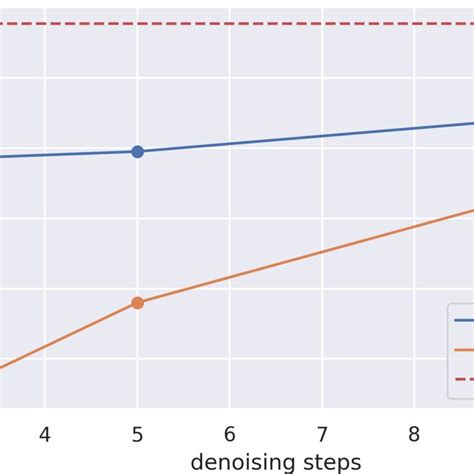 Sample Entropy As Function Of Ddim Denoising Steps Download