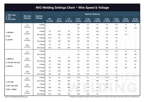 Welding Cable Amperage Chart