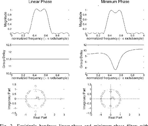 Pdf Minimum Phase Fir Filter Design Using Real Cepstrum Semantic