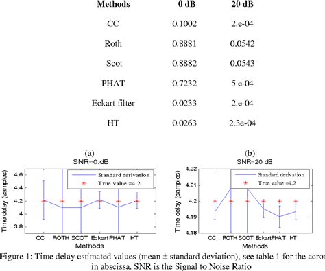 Figure 1 From The Generalized Correlation Methods For Estimation Of Time Delay With Application
