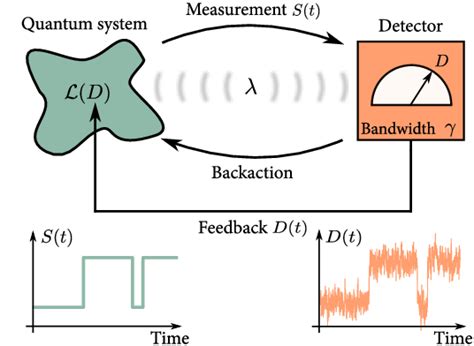 illustration of a generic measurement and feedback setup consisting of