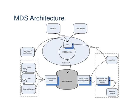 Microsoft Master Data Services With Sql Server 2012