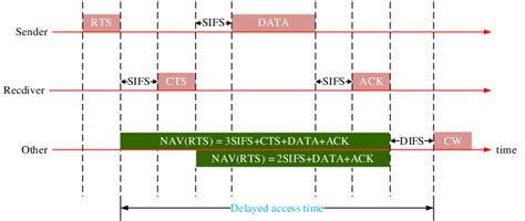 The Working Principle Of Csmaca Download Scientific Diagram