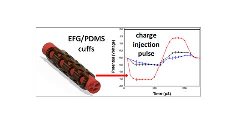 Edge Functionalized Graphenepolydimethylsiloxane Composite Films For