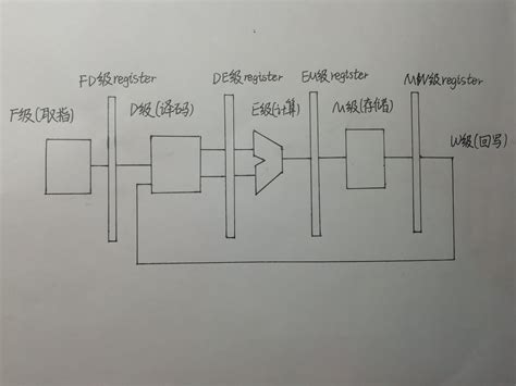 P P 流水线CPUverilog实现已更新 BUAA Wander 博客园