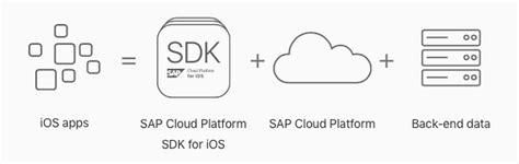 Sap Dévoile Sa Plateforme De Cloud Et Son Sdk Pour Ios Iphoneaddictfr