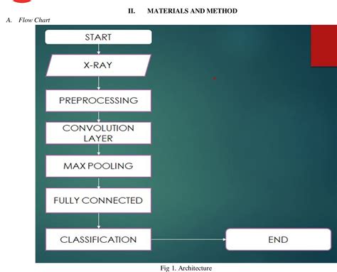 Figure 1 From Lung Disease Detection Using Cnn Semantic Scholar
