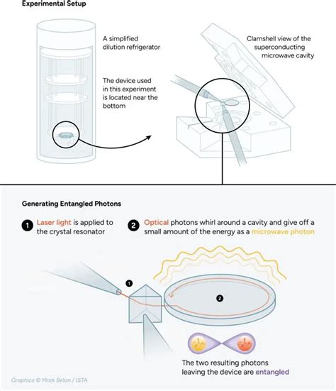 Quantum Breakthrough First Ever Entanglement Of Microwave And Optical Photons
