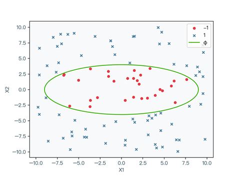 机器学习算法系列（十六） 非线性支持向量机算法（non Linear Support Vector Machine） Csdn博客
