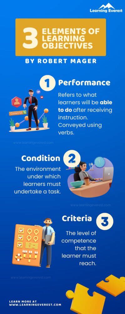 Robert Magers Performance Based Learning Objectives