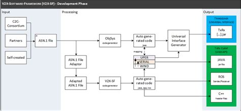 schematic of the development phase of the v2x software framework