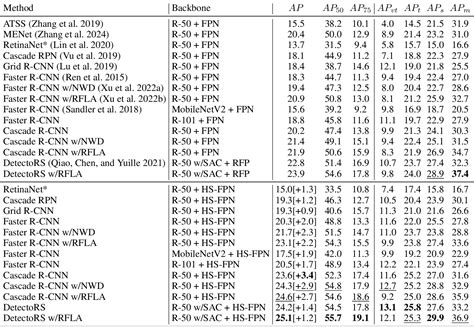 Pdf Hs Fpn High Frequency And Spatial Perception Fpn For Tiny Object Detection Semantic Scholar