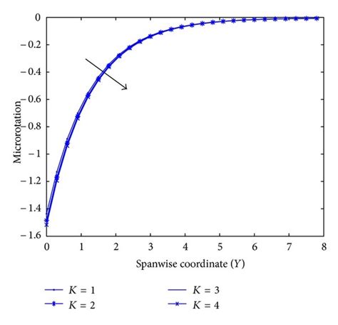 Velocity And Microrotation Distribution Download Scientific Diagram