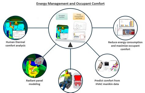 Cabin Environment And Control Systems Modeling Thermoanalytics