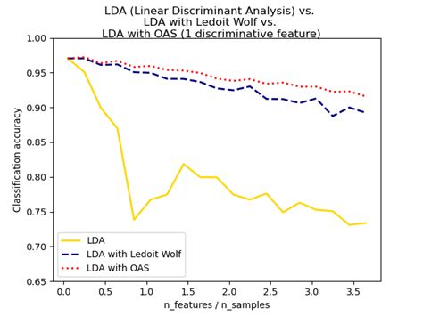 12 Linear And Quadratic Discriminant Analysis — Scikit Learn 18dev0