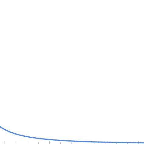 The Plot Of The Spectral Function H τ For 0 ≤ τ ≤ 10 Download