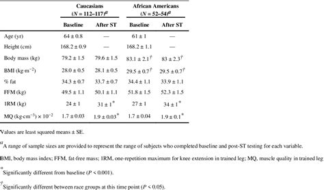 Table 2 From Do Sex Or Race Differences Influence Strength Training Effects On Muscle Or Fat