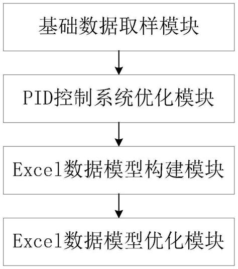 用于PID模拟及优化的Excel数据模型的制作方法
