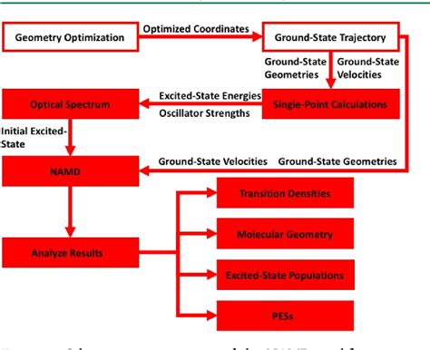 Figure 1 From Nexmd Software Package For Non Adiabatic Excited State