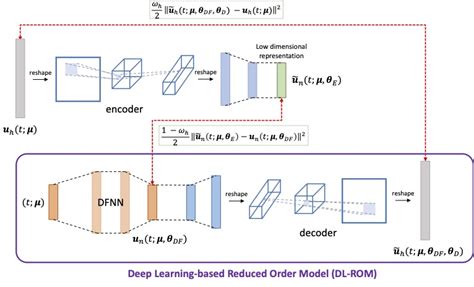 A Comprehensive Deep Learning Based Approach To Reduced Order Modeling