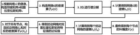 key node recognition method in complex network eureka patsnap