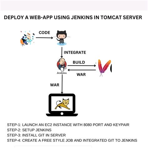 Keerthi Bade On Linkedin Tomcat Apache Jenkins Devops Java Applicationserver Learning