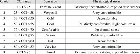Classification Of The Cci Values Download Scientific Diagram