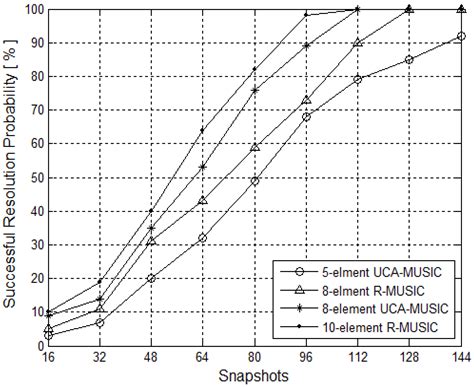 A Novel Doa Estimation Algorithm Using Array Rotation Technique