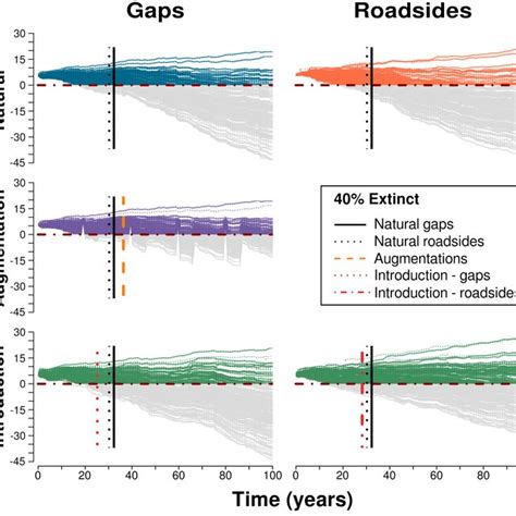 Projected Trajectories For Different Population Types Simulated
