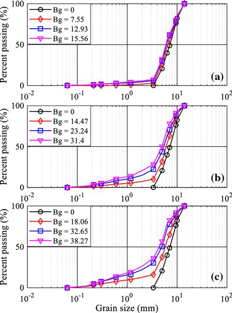 Particle Size Distribution Curves Of Pre Crushed Aggregate Of Groups A