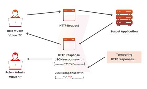 What Is Payment Parameter Tampering And How To Prevent It Kratikal Blogs