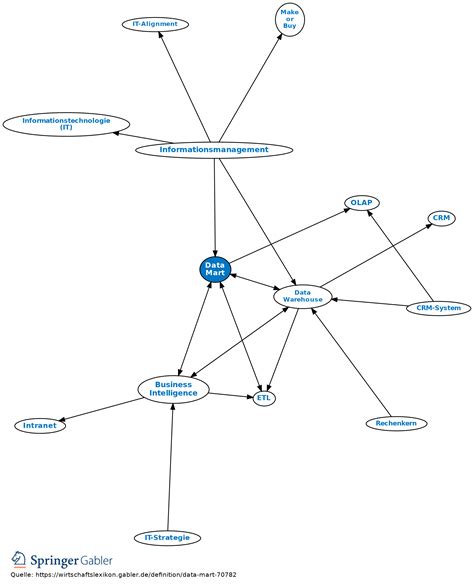Data Mart • Definition Gabler Banklexikon