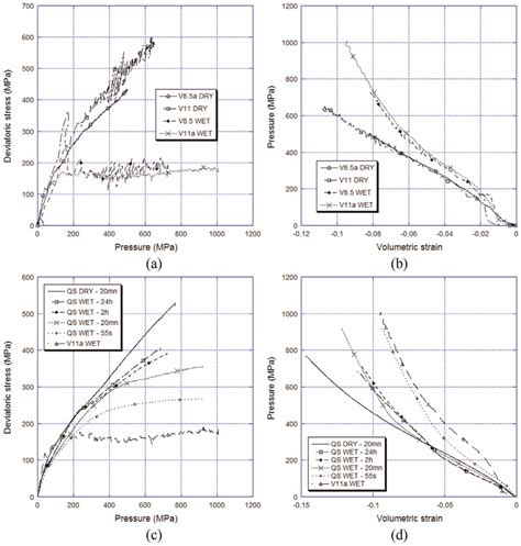 Quasi Oedometric Compression Tests Applied To Mb50 Microconcrete 16 Download Scientific