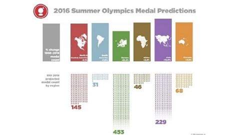 Big Data Helps Olympics Medal Prediction
