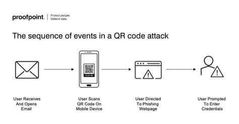 Shawn Ifill On Linkedin Solving The Qr Code Phishing Problem With Simulation Proofpoint Us