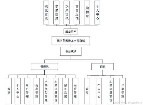 计算机毕业设计之springboot滨河花园线上水果商城的设计与实现 Csdn博客