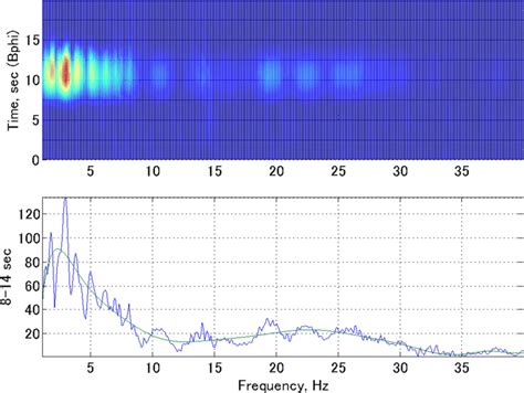 Dynamic Spectrogram Upper Panel And Power Spectral Density Bottom