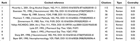 Knowledge Mapping Of Opioids And Immune Modulation Jpr