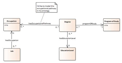 Rdf Modeling Class Relationships In Owl Stack Overflow