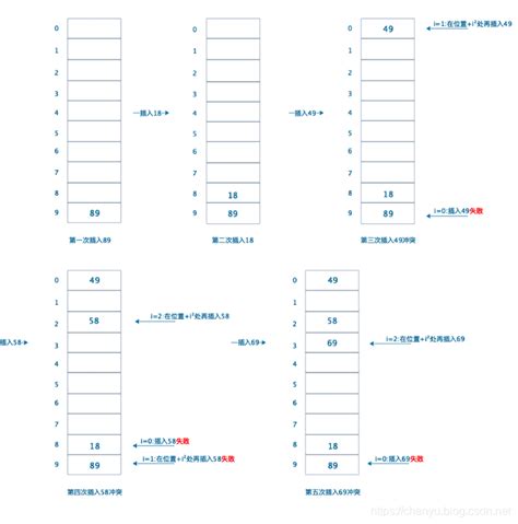 java之解决散列表的冲突用开放定址法和链表法 散列表中通过拉链法来处理冲突是封闭寻址法码 csdn博客
