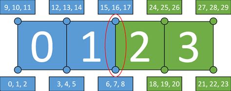 mesh decomposition scheme the four elements and their nodes are both