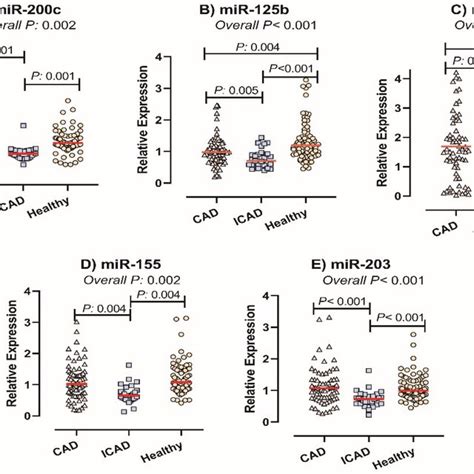 The Comparison Of The Pbmc Level Of Mir 200c A Mir 125b B Mir 27b